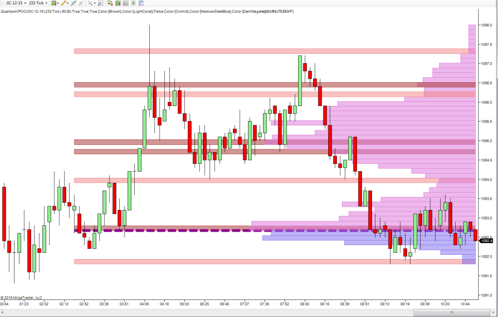 Volume Point of Control (VPOC) Indicator for NinjaTrader | Quantum ...