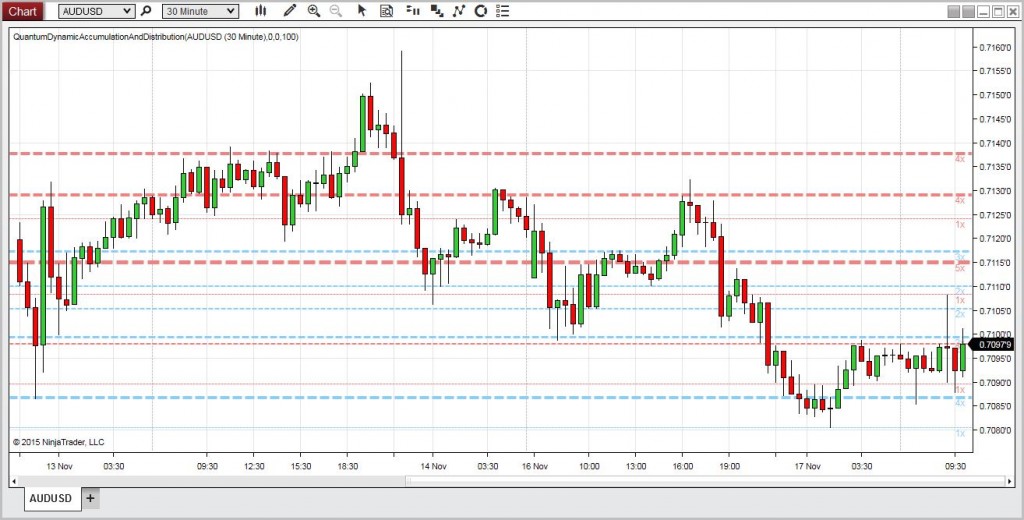Installing And Configuring Dynamic Accumulation And Distribution For Ninjatrader 8 Quantum