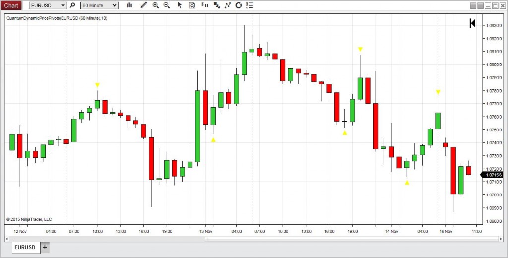 Installing And Configuring Dynamic Price Pivots For Ninjatrader 8 Quantum Trading Indicators
