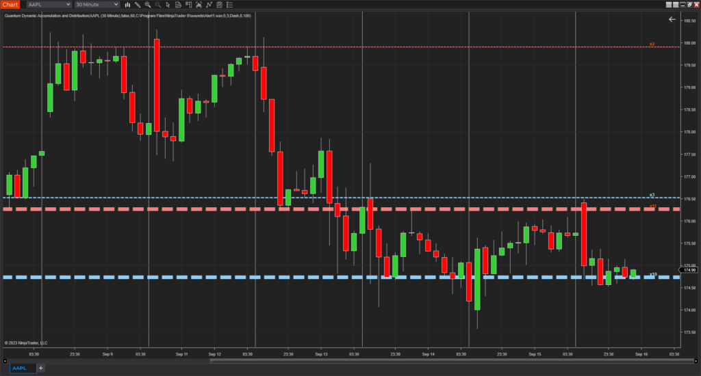 Dynamic Accumulation and Distribution Indicator for NinjaTrader 8 – Information an Configuration ...