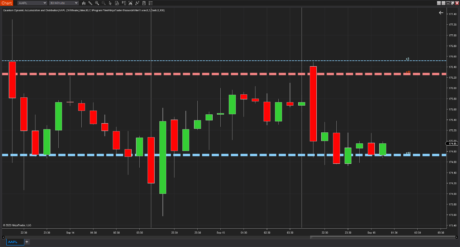 Dynamic Accumulation and Distribution Indicator for NinjaTrader 8 – Information an Configuration ...